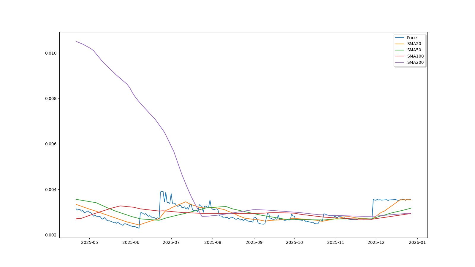 Ryo Currency Simple Moving Averages