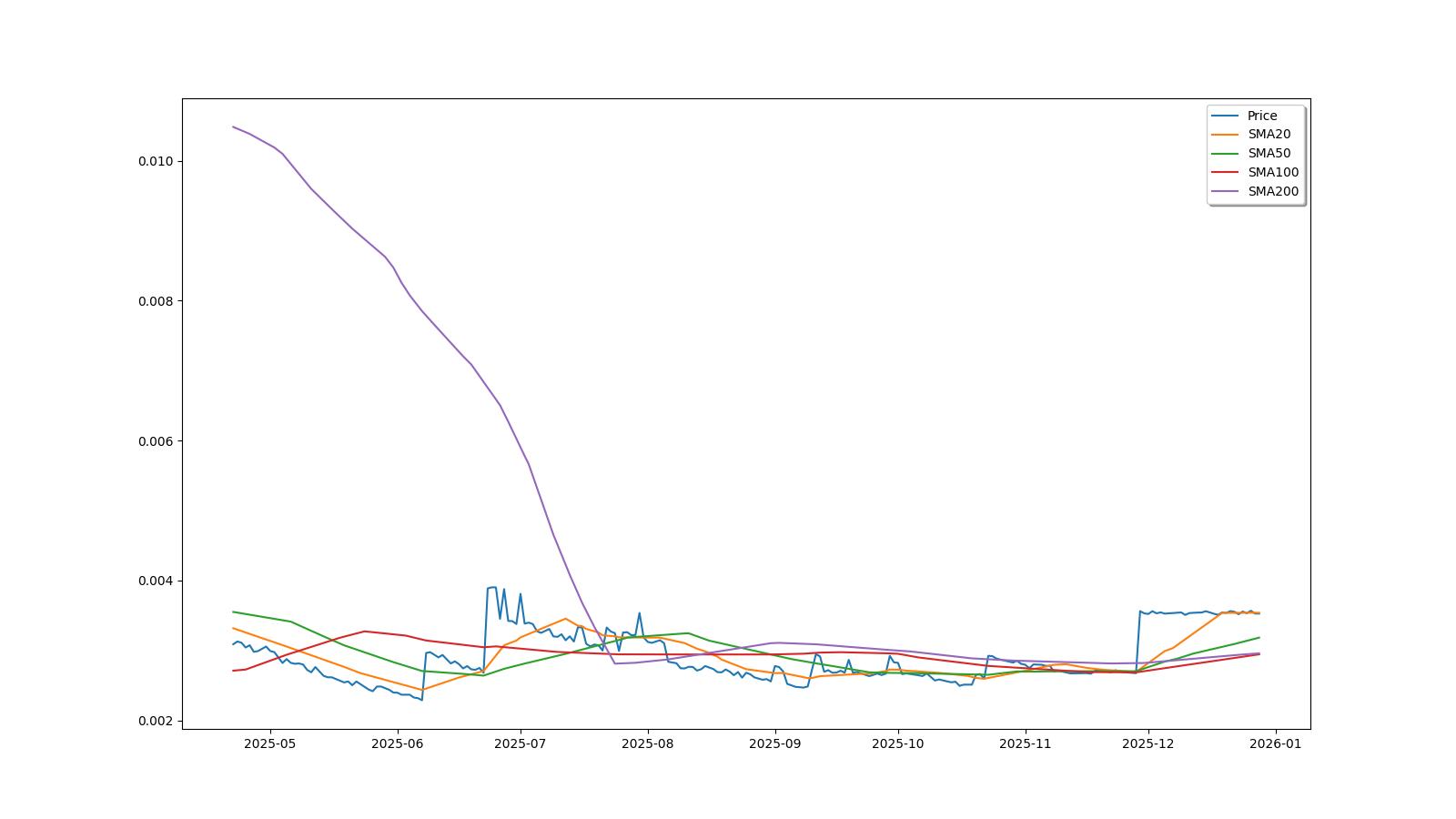 Ryo Currency Simple Moving Averages