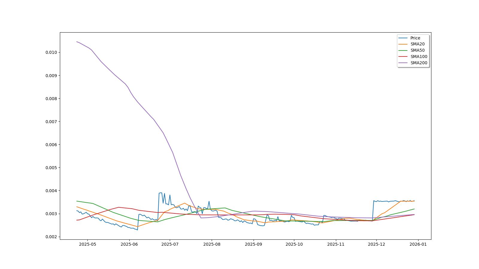 Ryo Currency Simple Moving Averages