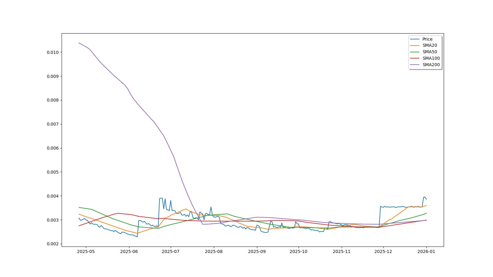 Ryo Currency Simple Moving Averages