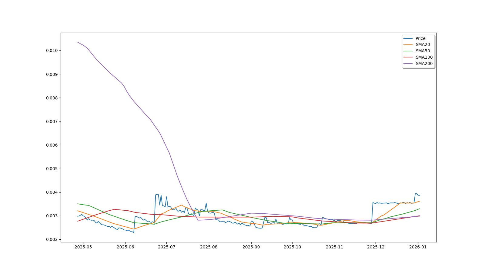Ryo Currency Simple Moving Averages