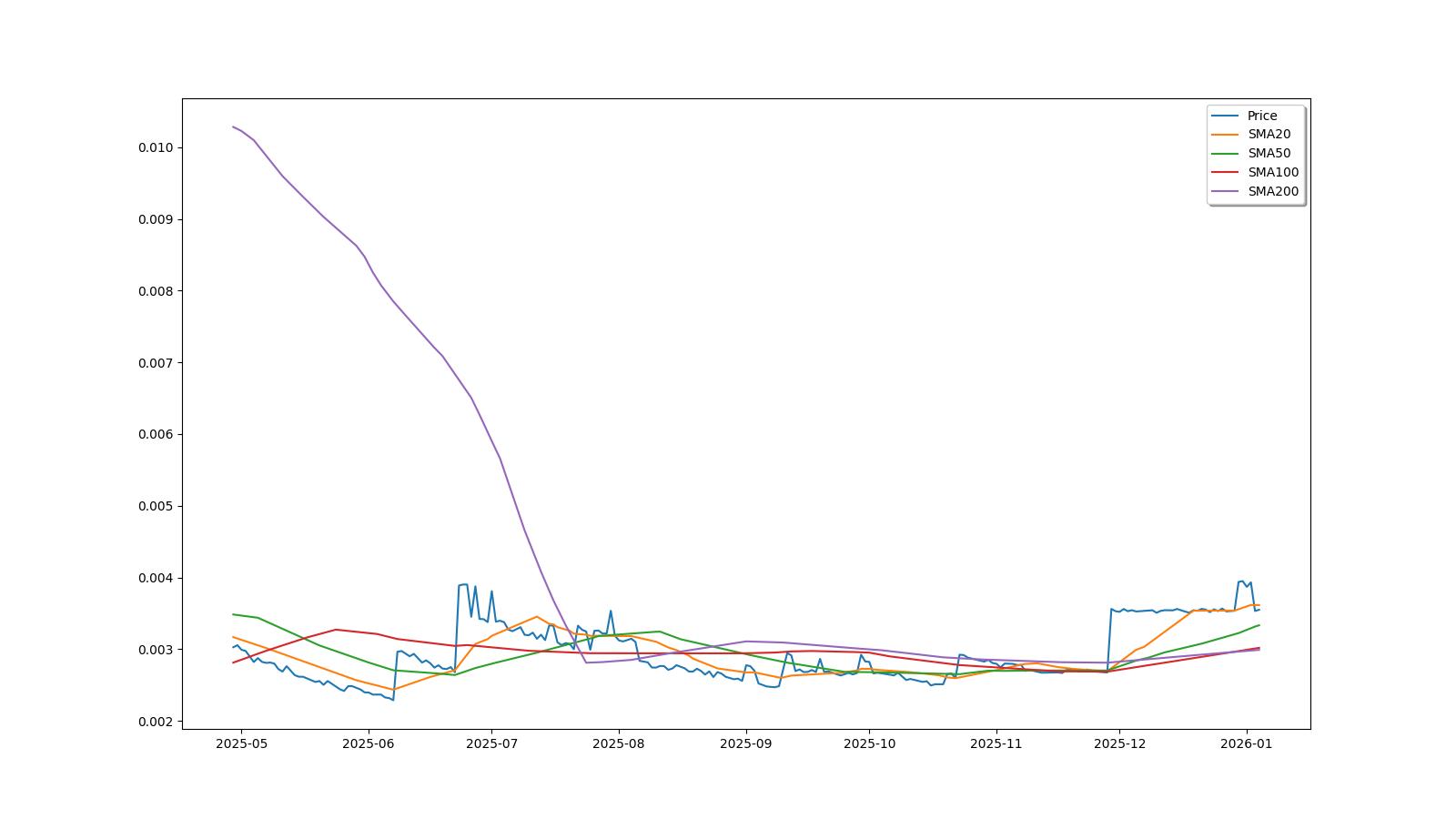 Ryo Currency Simple Moving Averages
