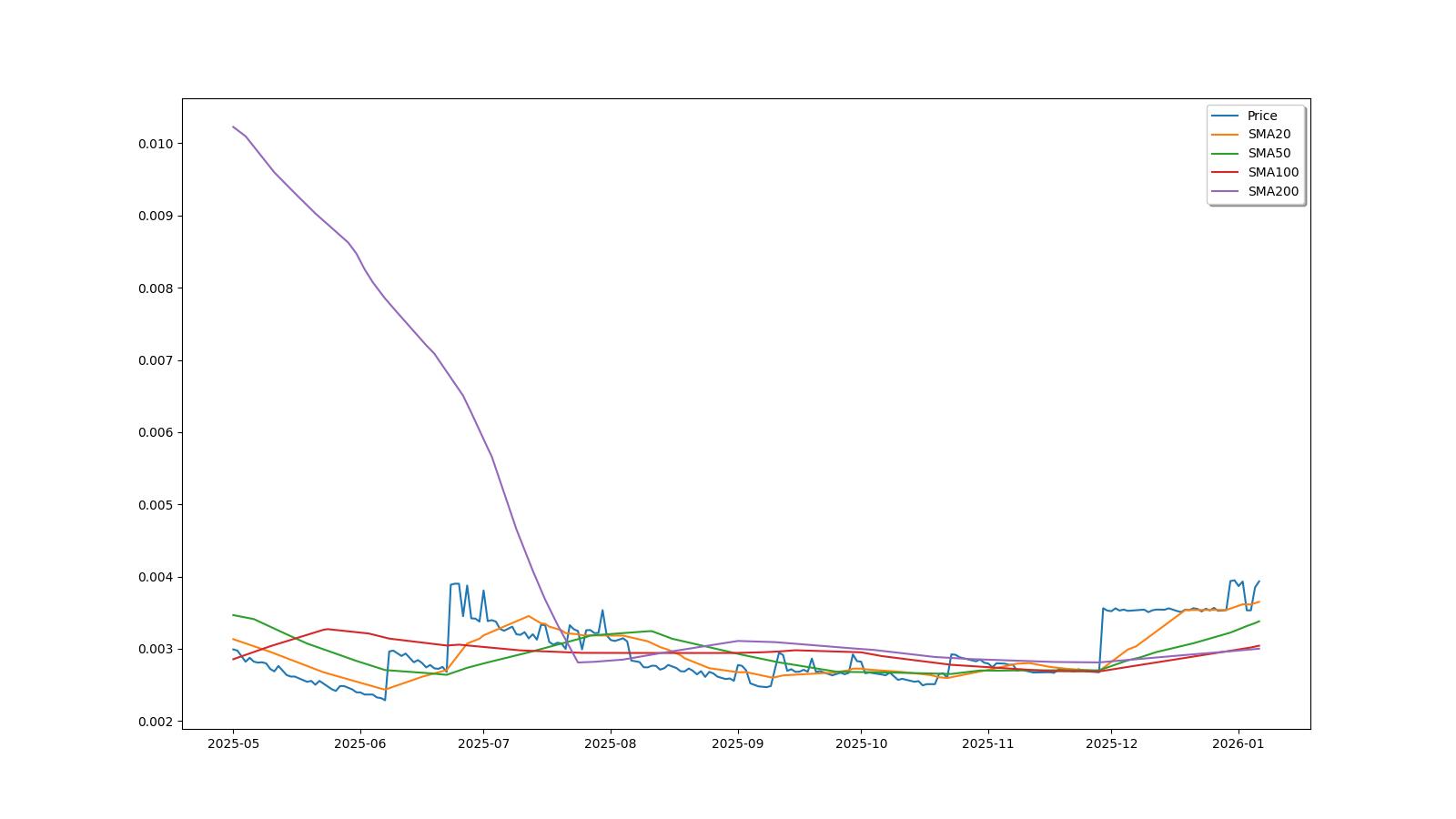 Ryo Currency Simple Moving Averages