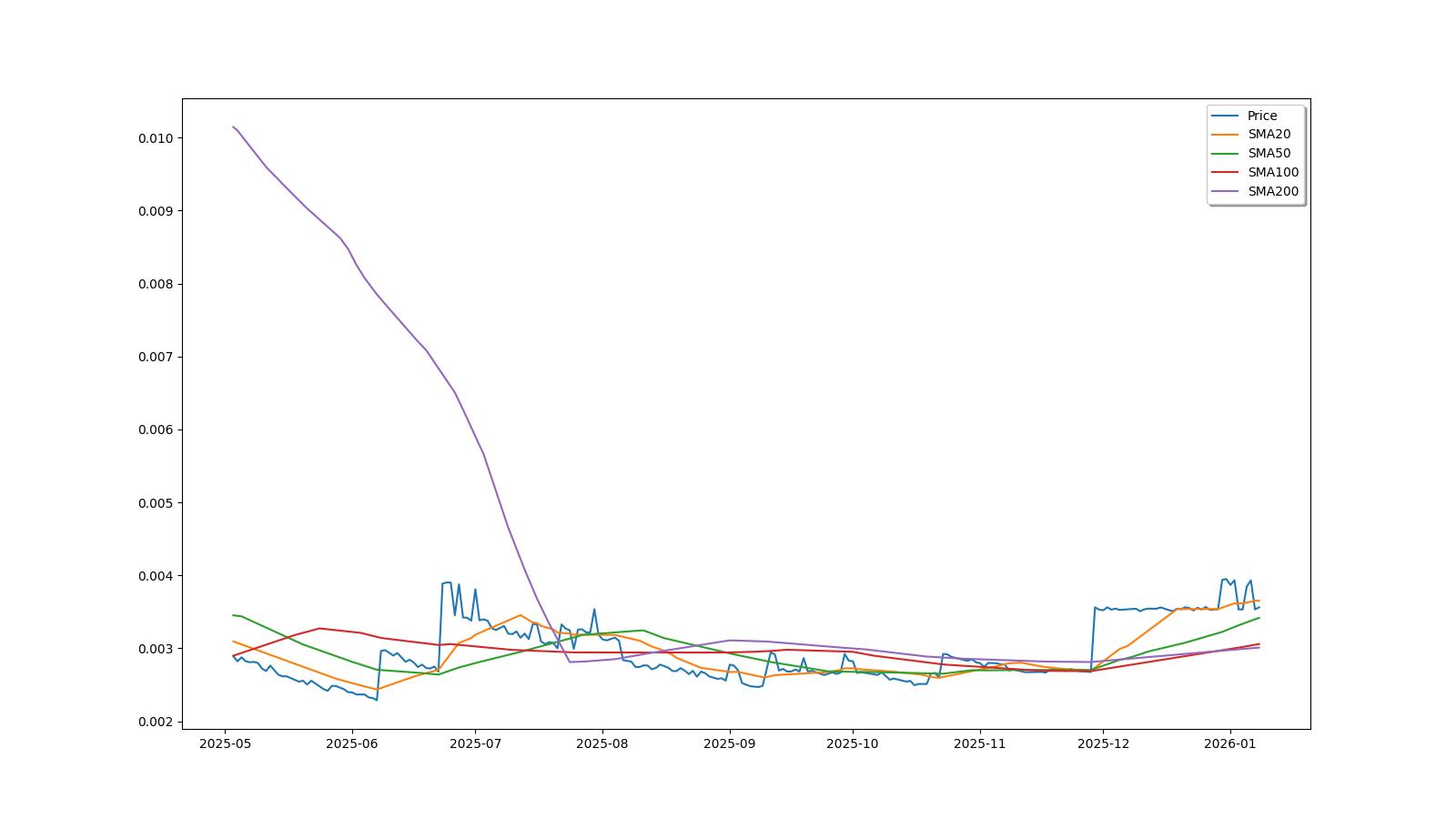Ryo Currency Simple Moving Averages