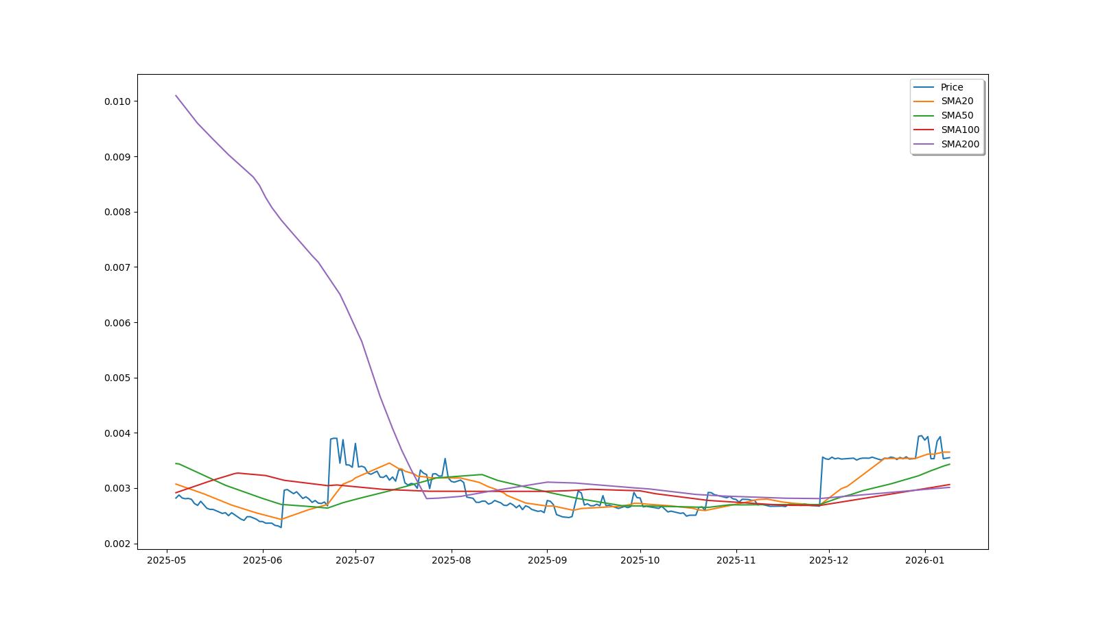Ryo Currency Simple Moving Averages