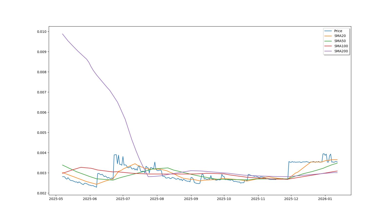 Ryo Currency Simple Moving Averages