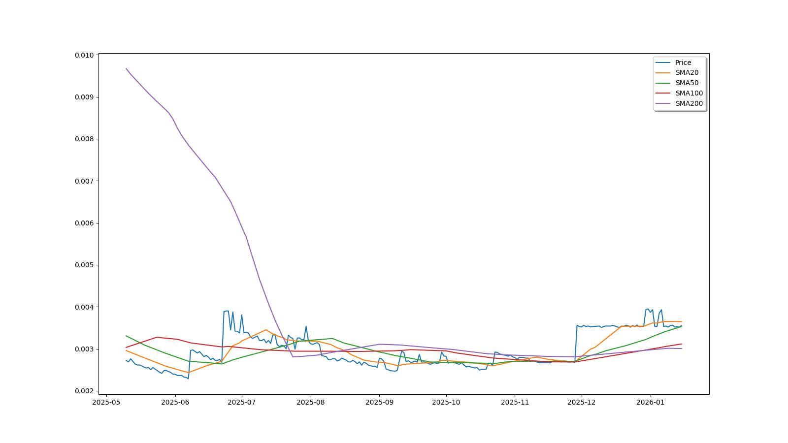 Ryo Currency Simple Moving Averages