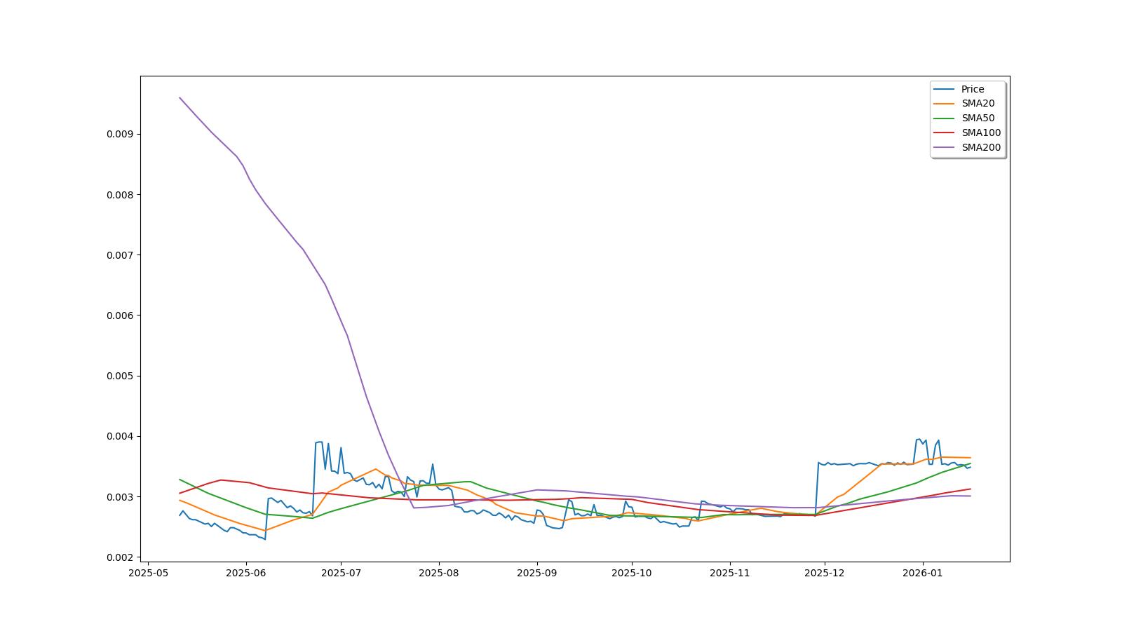 Ryo Currency Simple Moving Averages