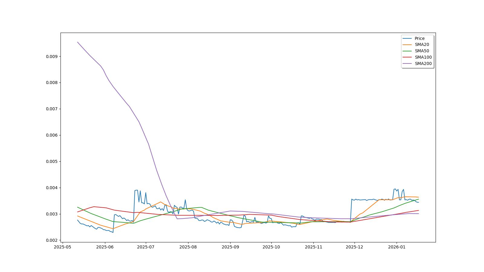 Ryo Currency Simple Moving Averages