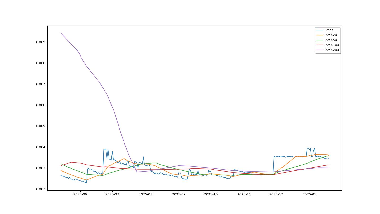 Ryo Currency Simple Moving Averages