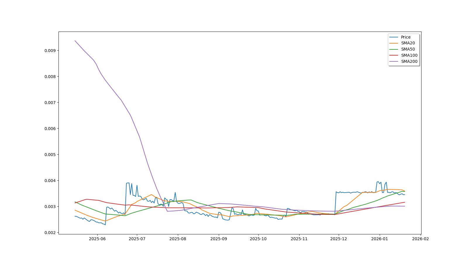 Ryo Currency Simple Moving Averages
