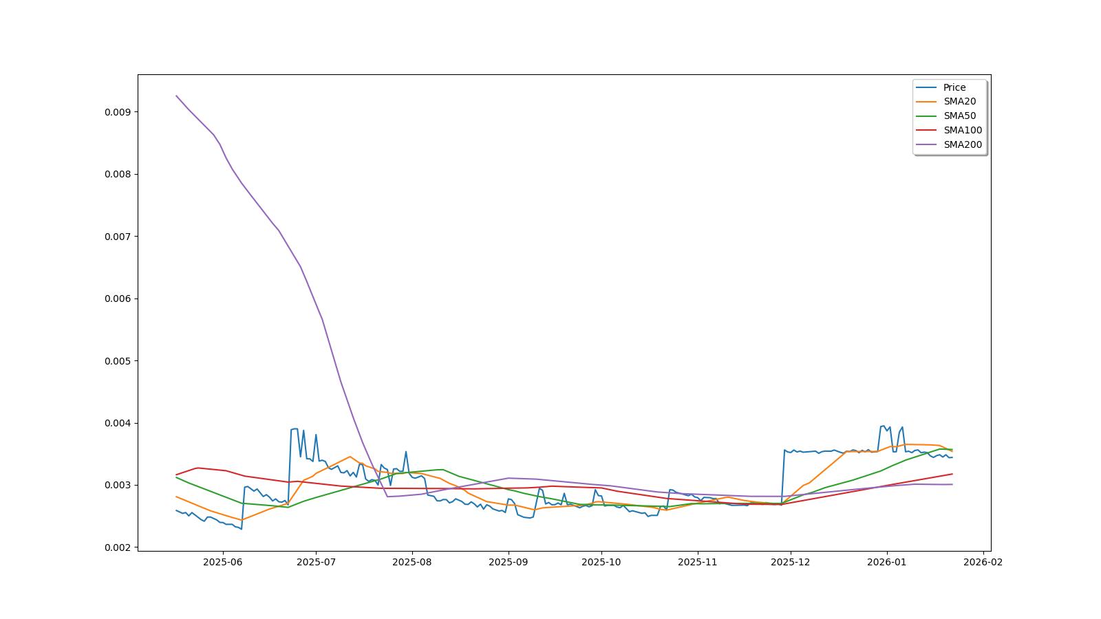 Ryo Currency Simple Moving Averages