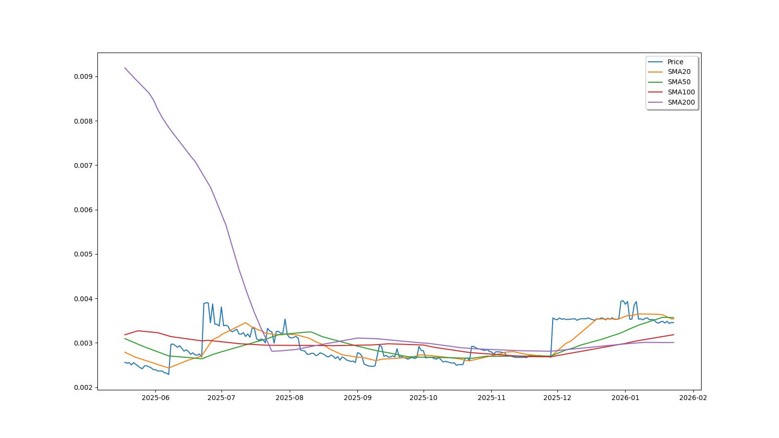 Ryo Currency Simple Moving Averages