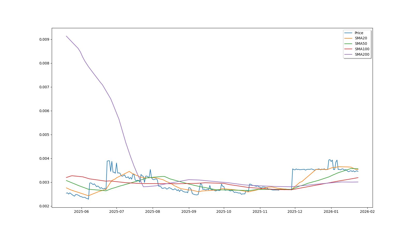 Ryo Currency Simple Moving Averages