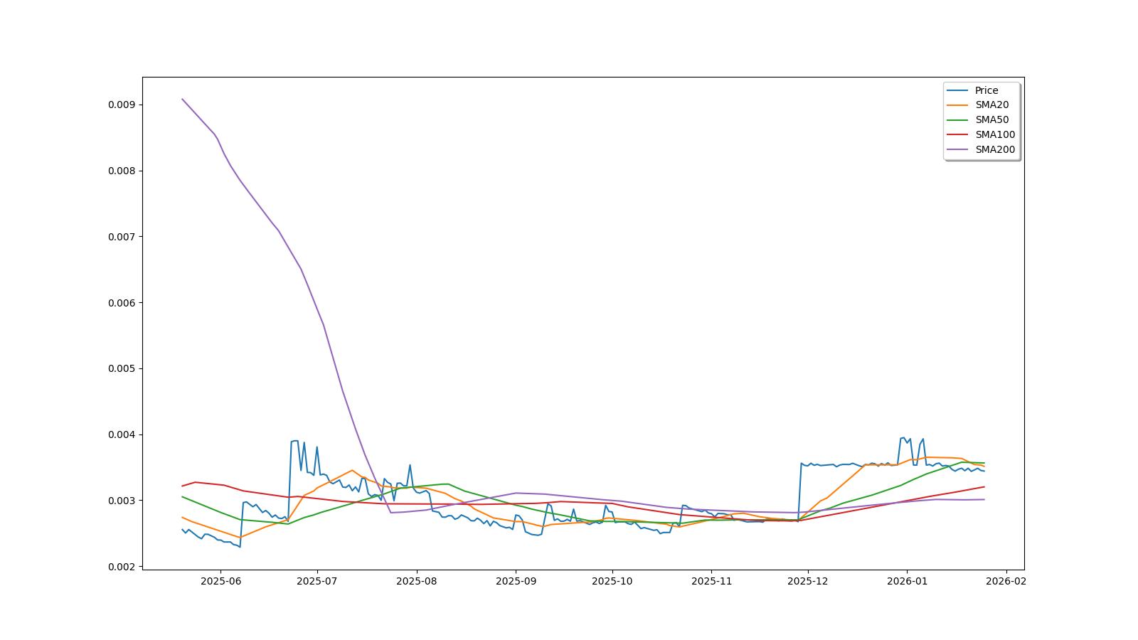 Ryo Currency Simple Moving Averages