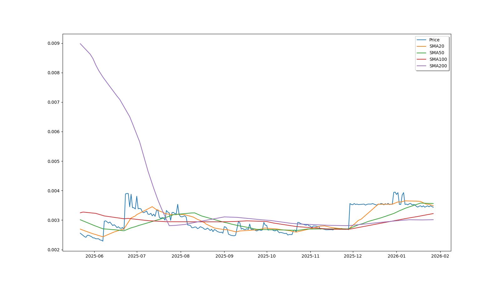 Ryo Currency Simple Moving Averages