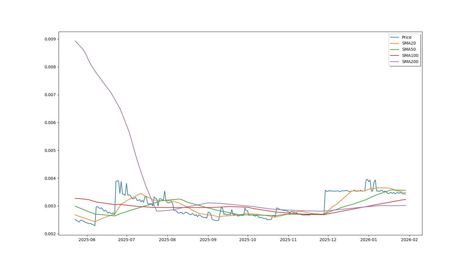 Ryo Currency Simple Moving Averages
