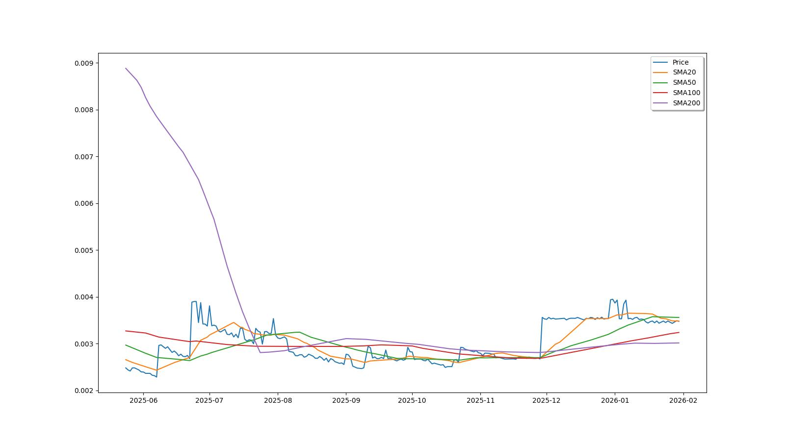 Ryo Currency Simple Moving Averages
