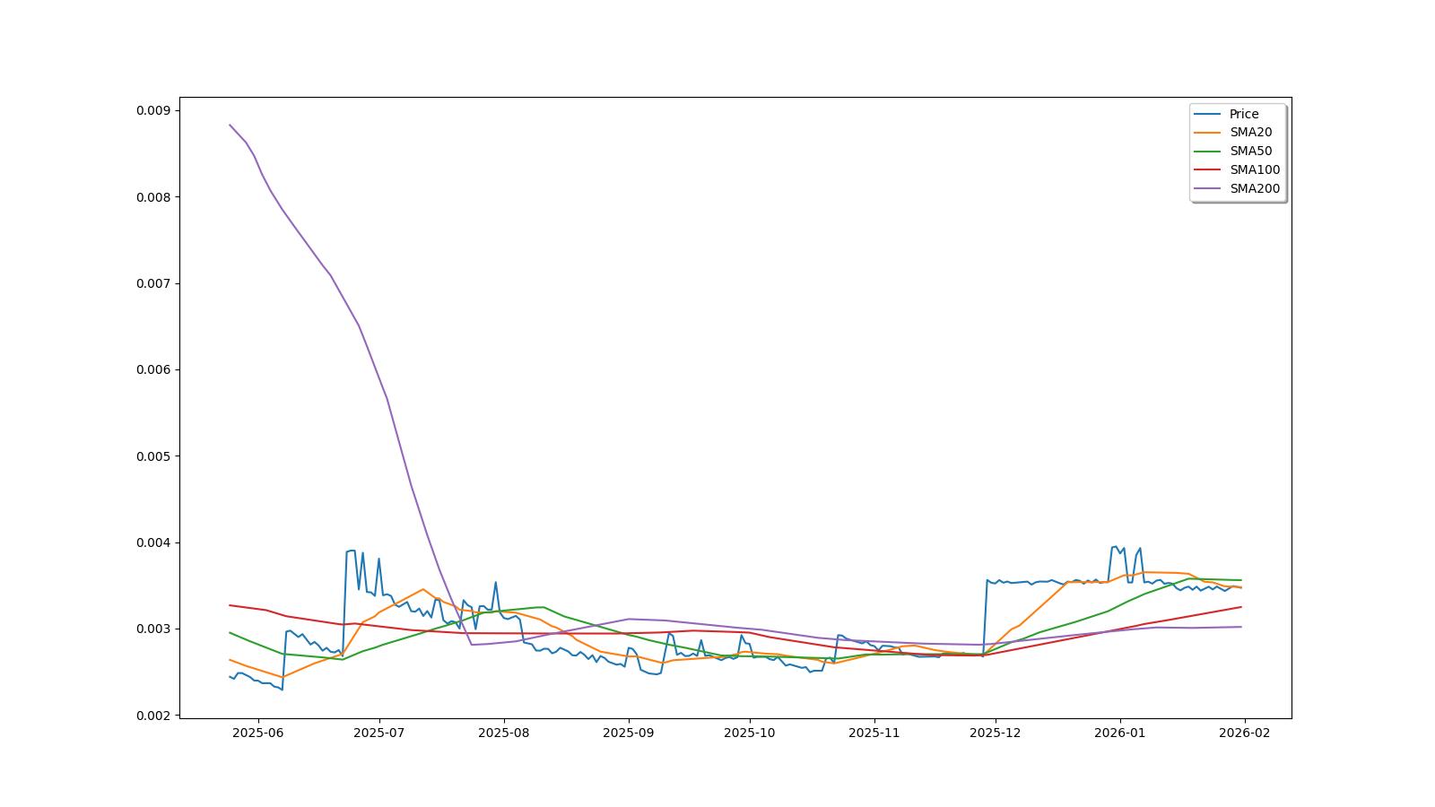 Ryo Currency Simple Moving Averages
