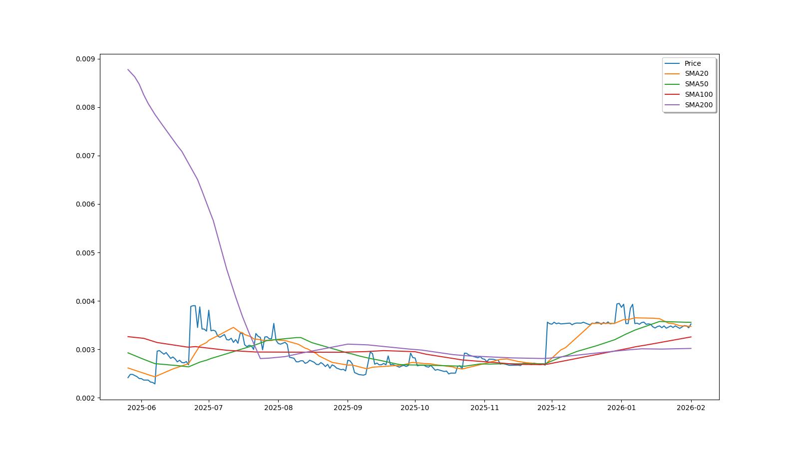 Ryo Currency Simple Moving Averages