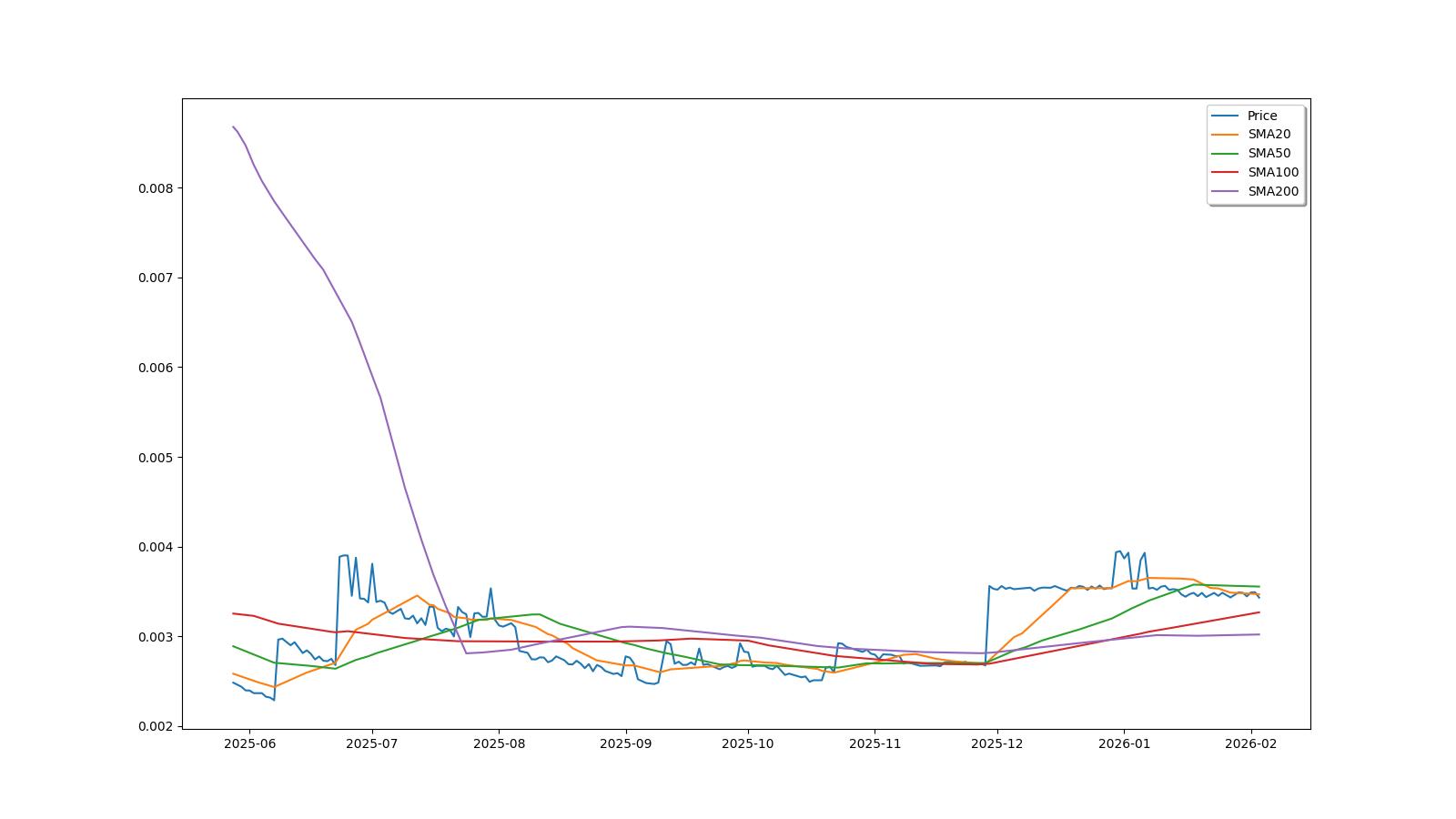 Ryo Currency Simple Moving Averages