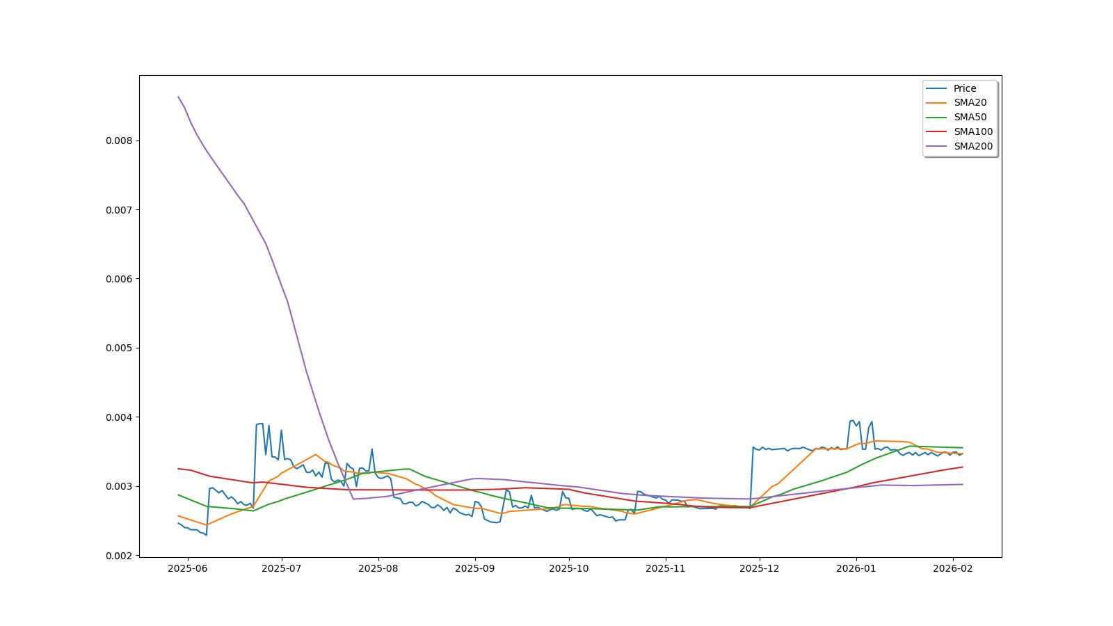 Ryo Currency Simple Moving Averages