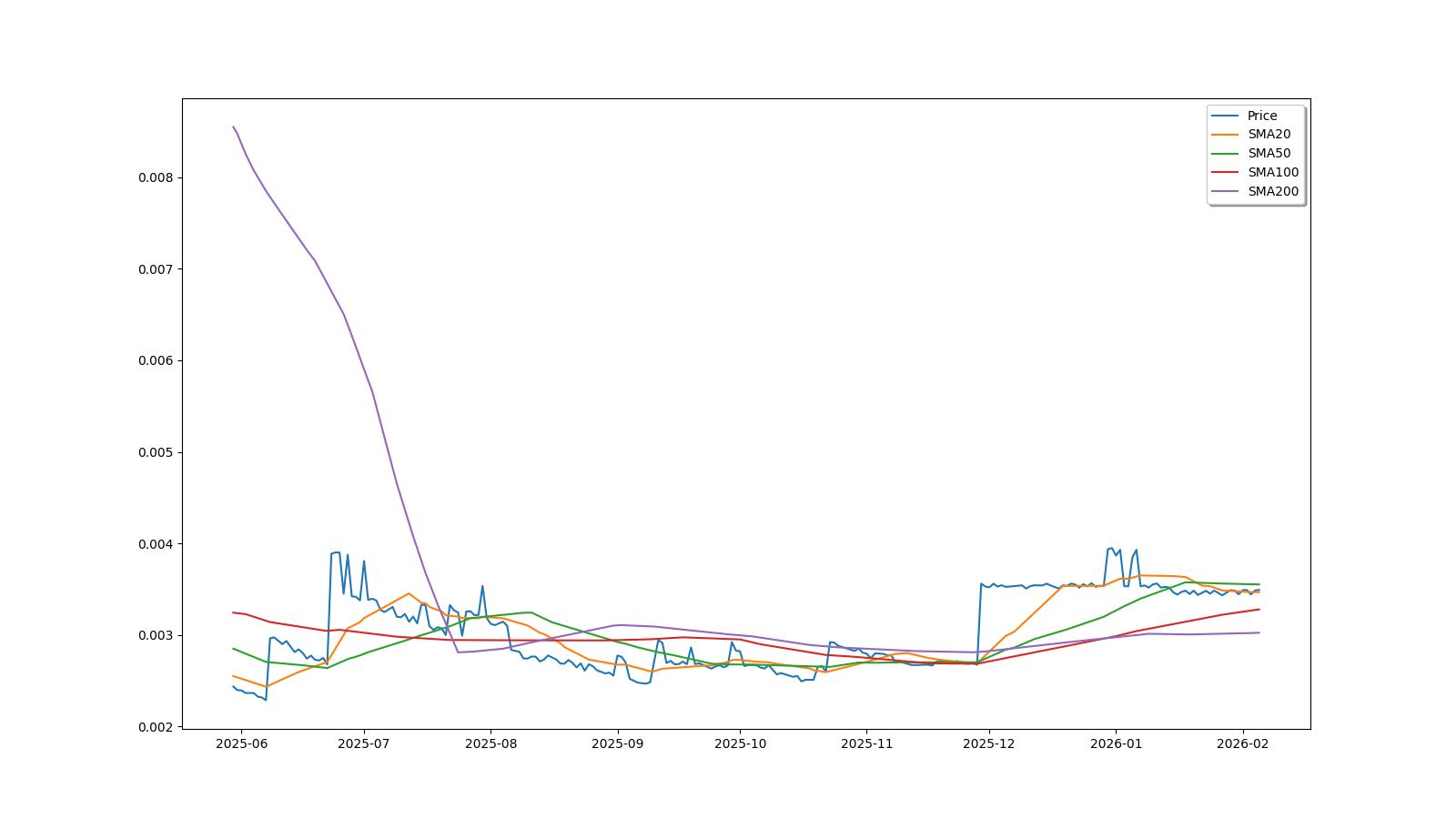 Ryo Currency Simple Moving Averages