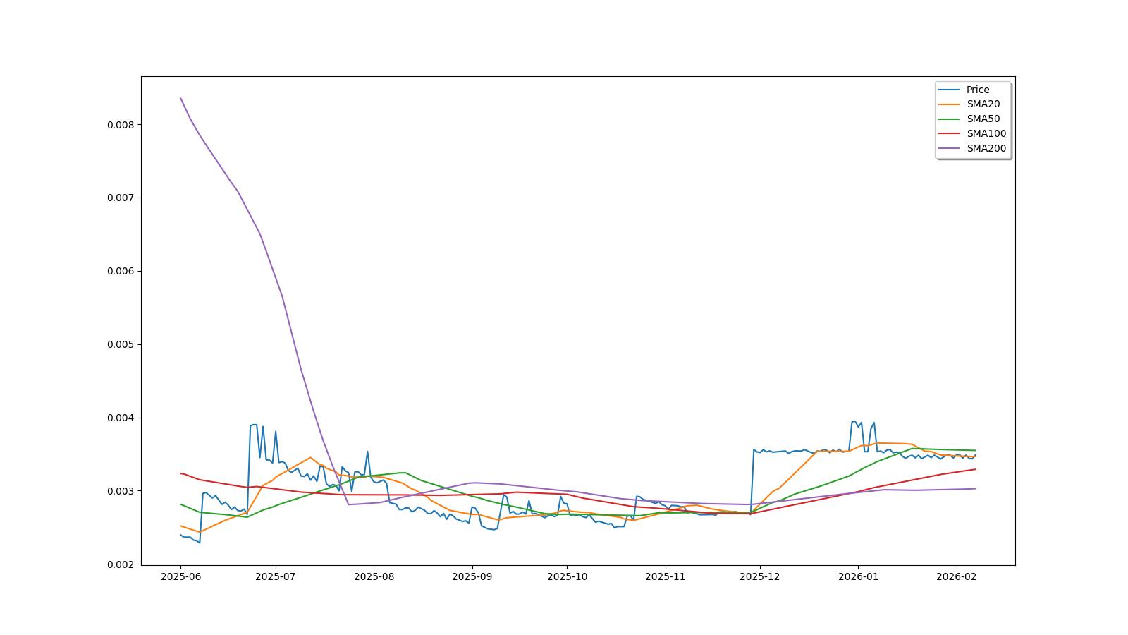 Ryo Currency Simple Moving Averages