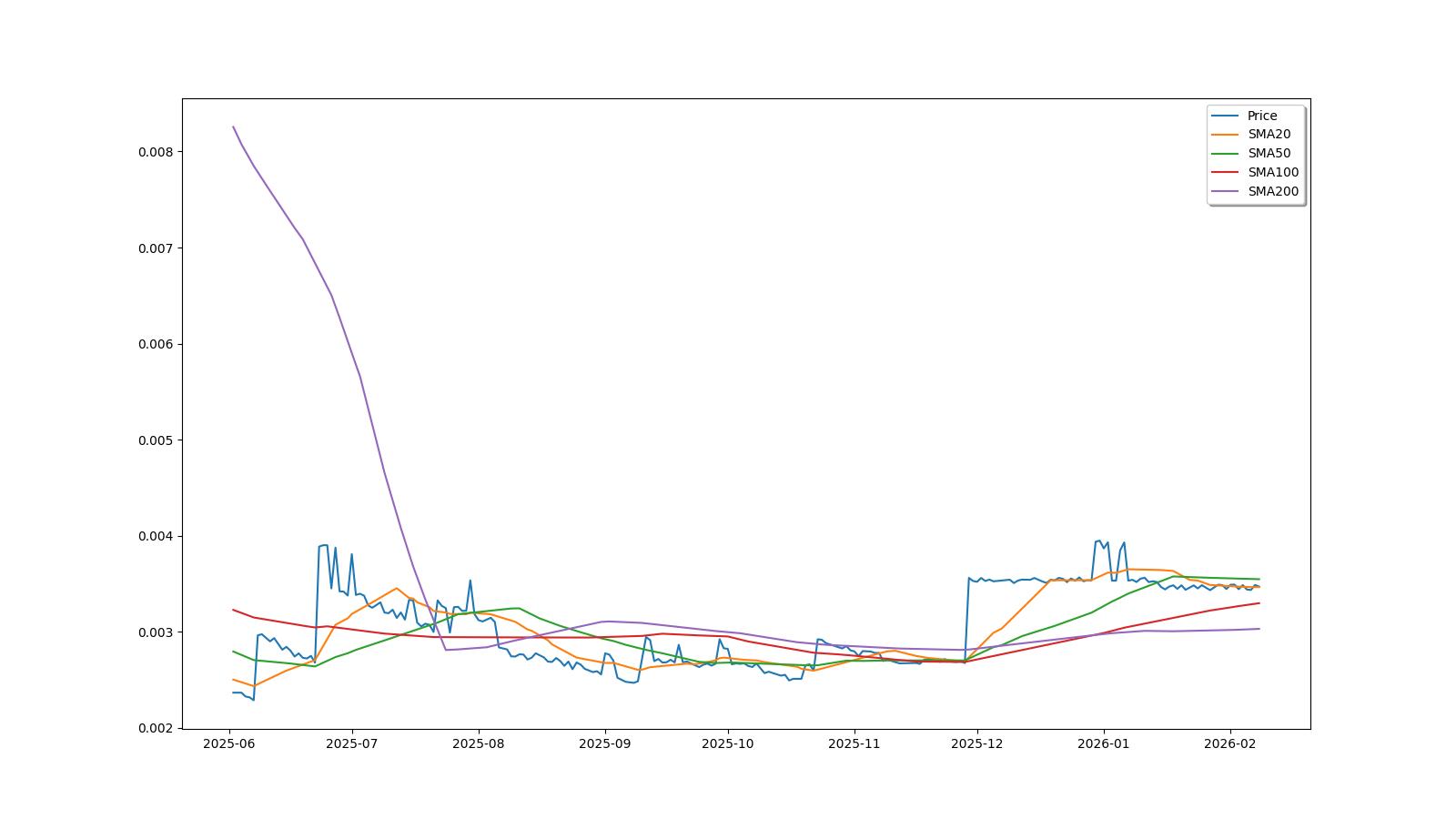 Ryo Currency Simple Moving Averages
