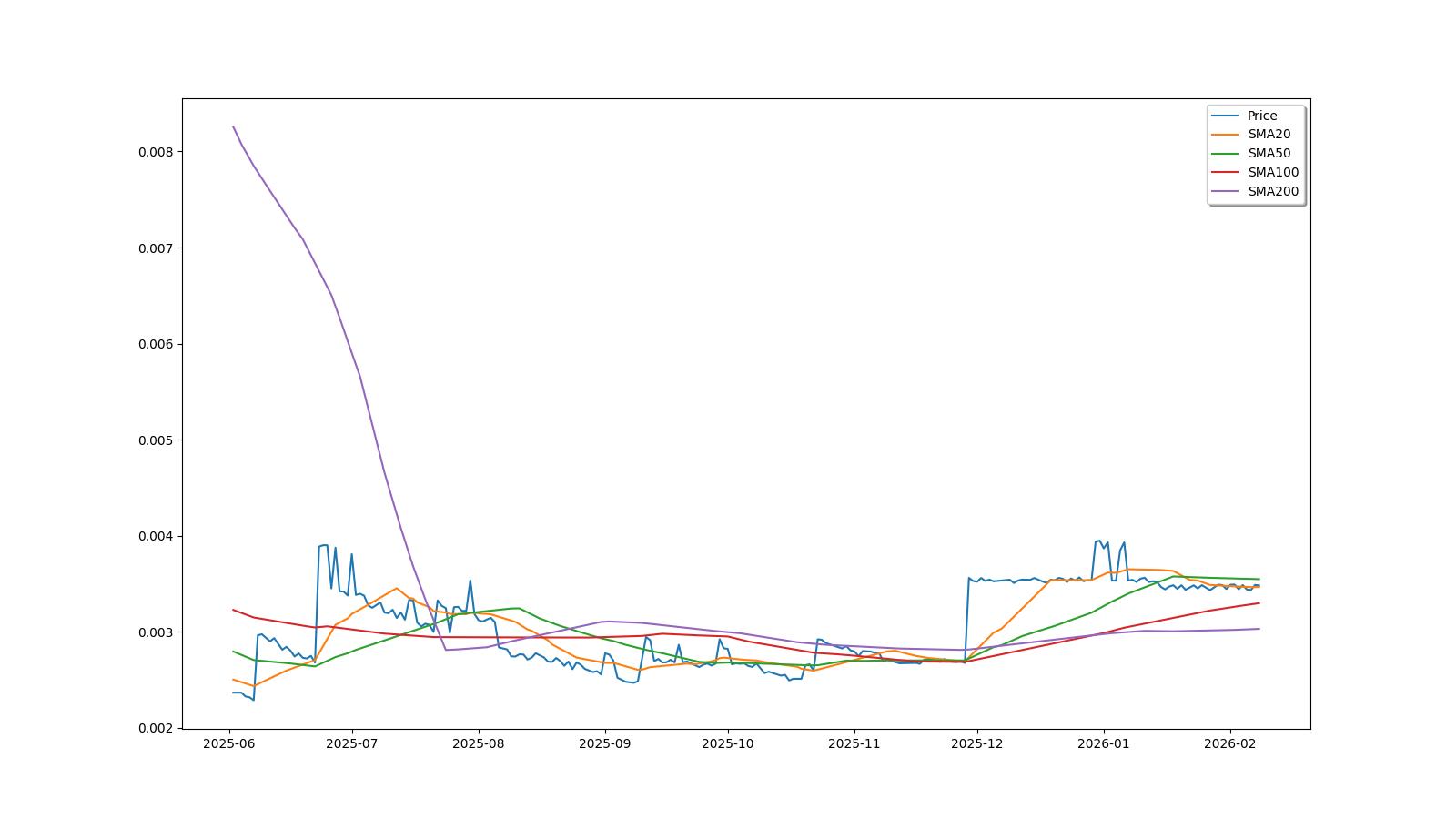 Ryo Currency Simple Moving Averages