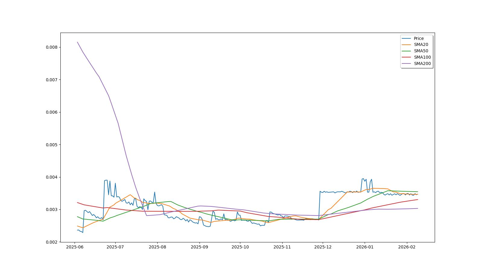Ryo Currency Simple Moving Averages