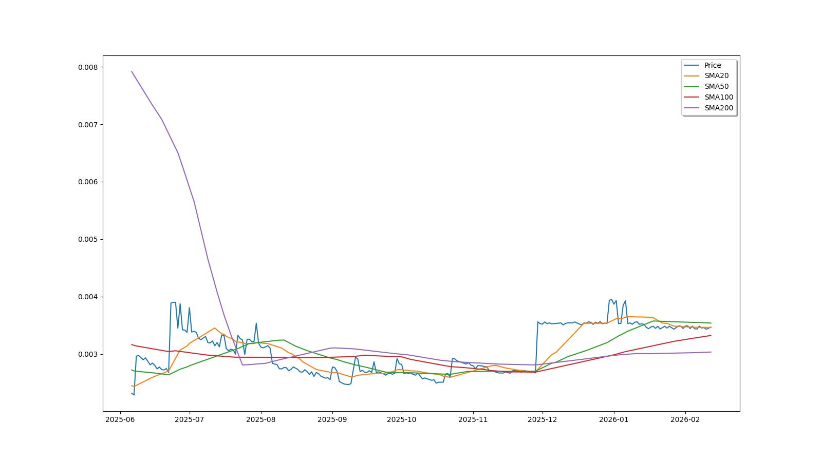 Ryo Currency Simple Moving Averages