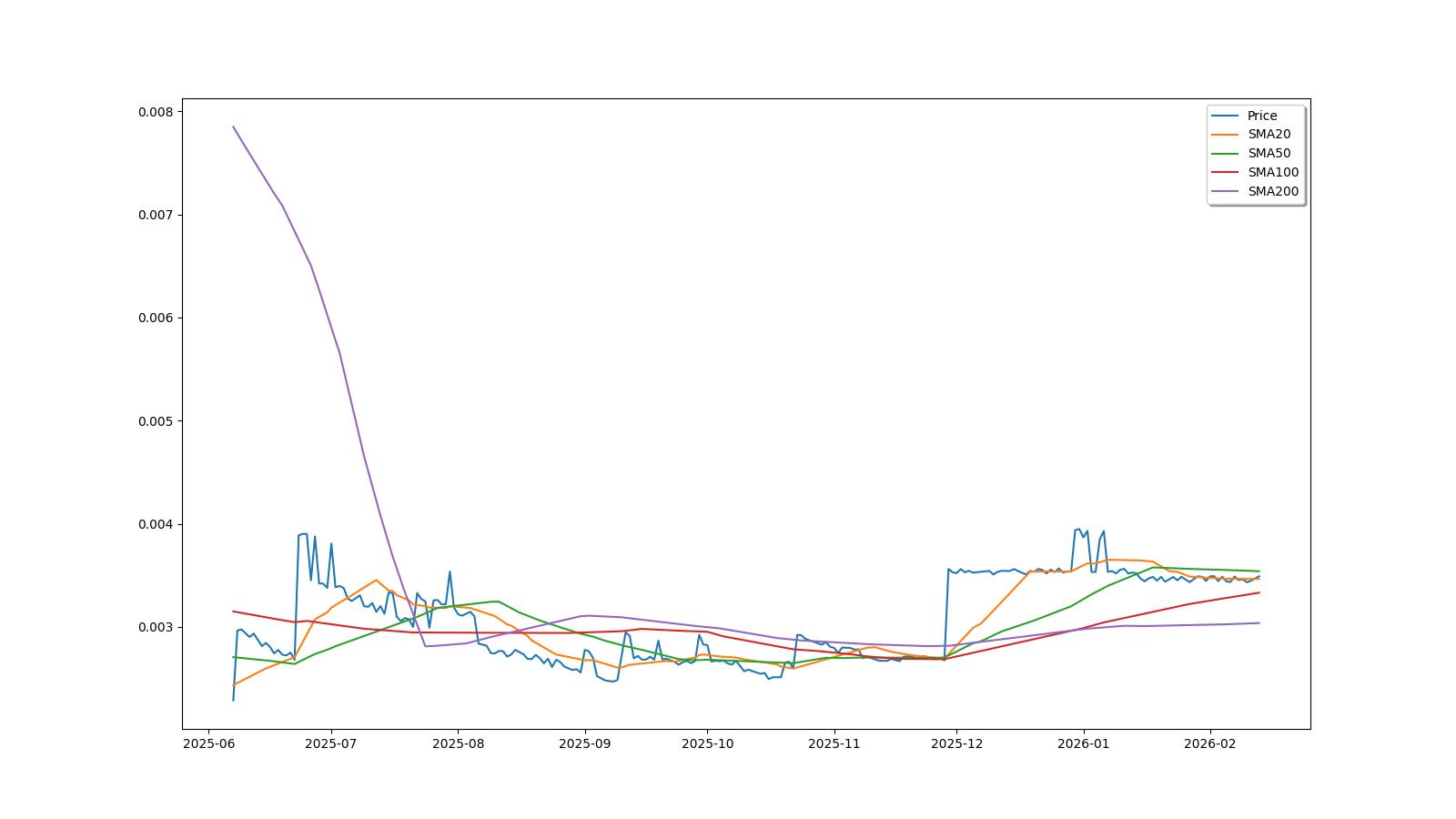 Ryo Currency Simple Moving Averages