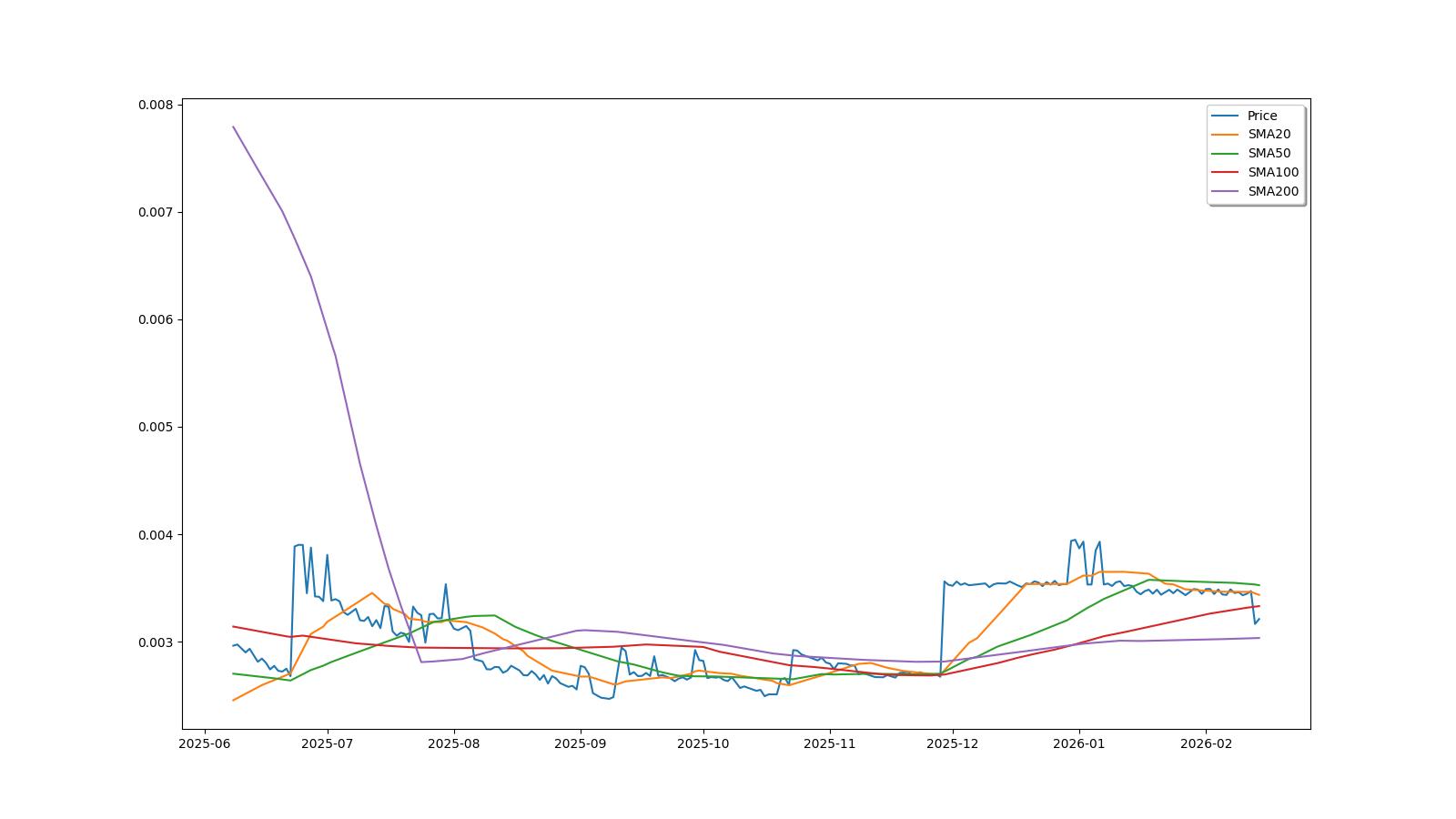 Ryo Currency Simple Moving Averages