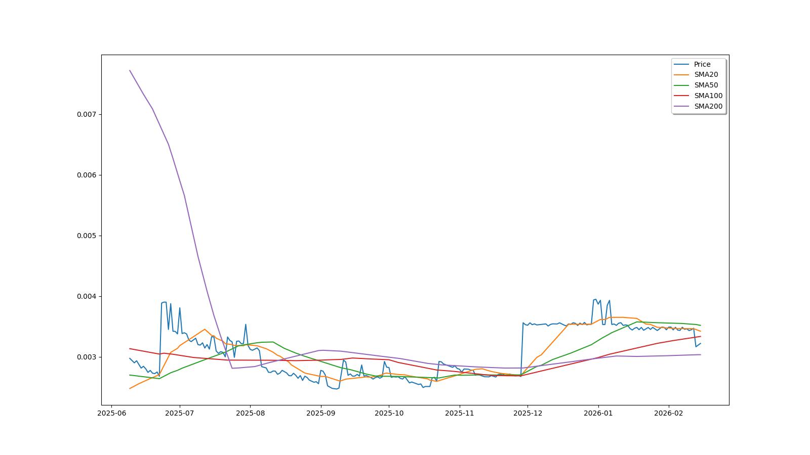 Ryo Currency Simple Moving Averages