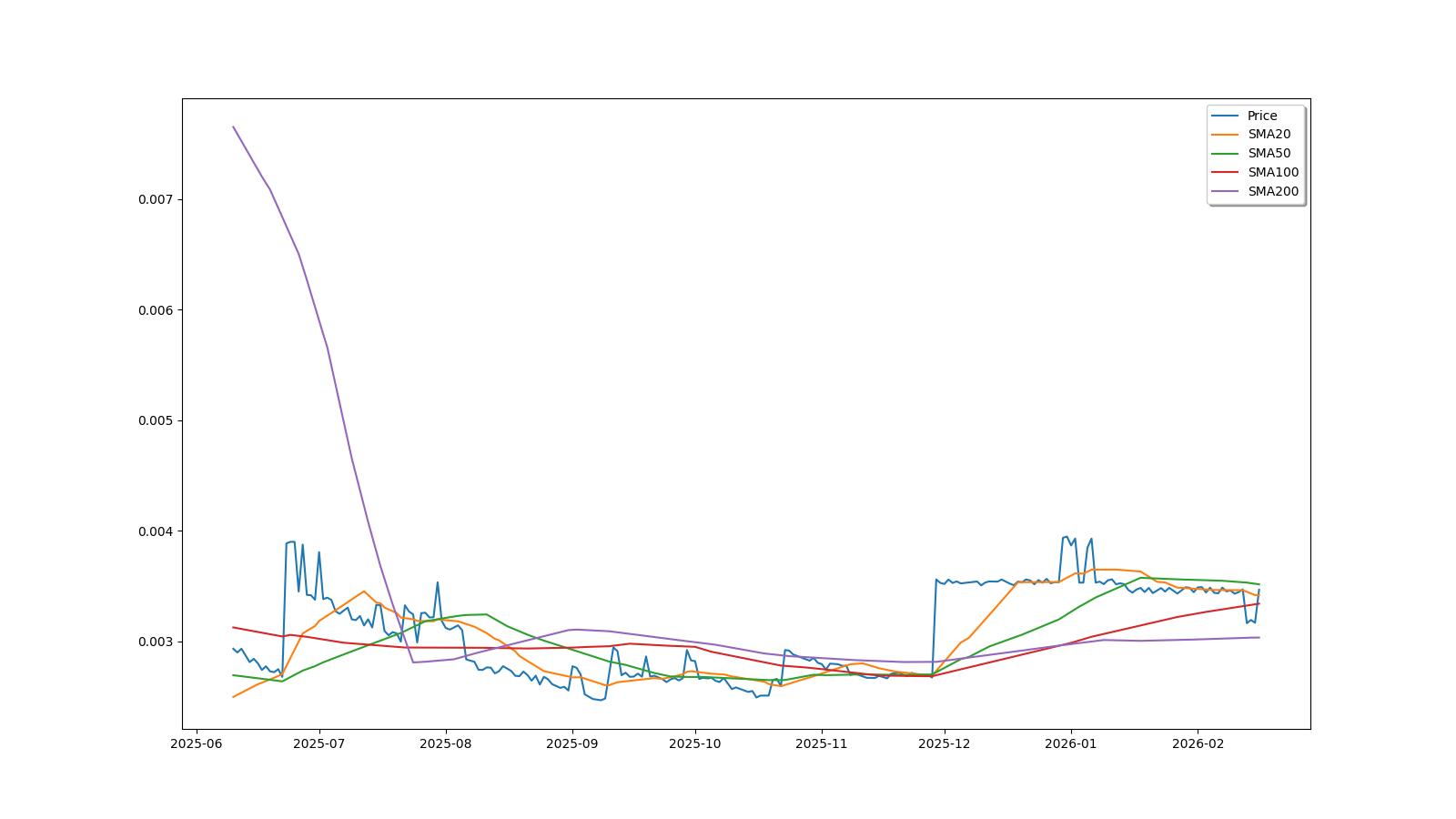 Ryo Currency Simple Moving Averages