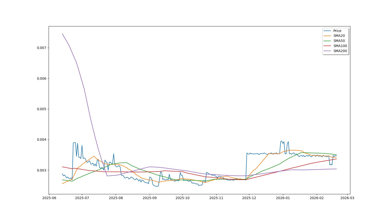 Ryo Currency Simple Moving Averages