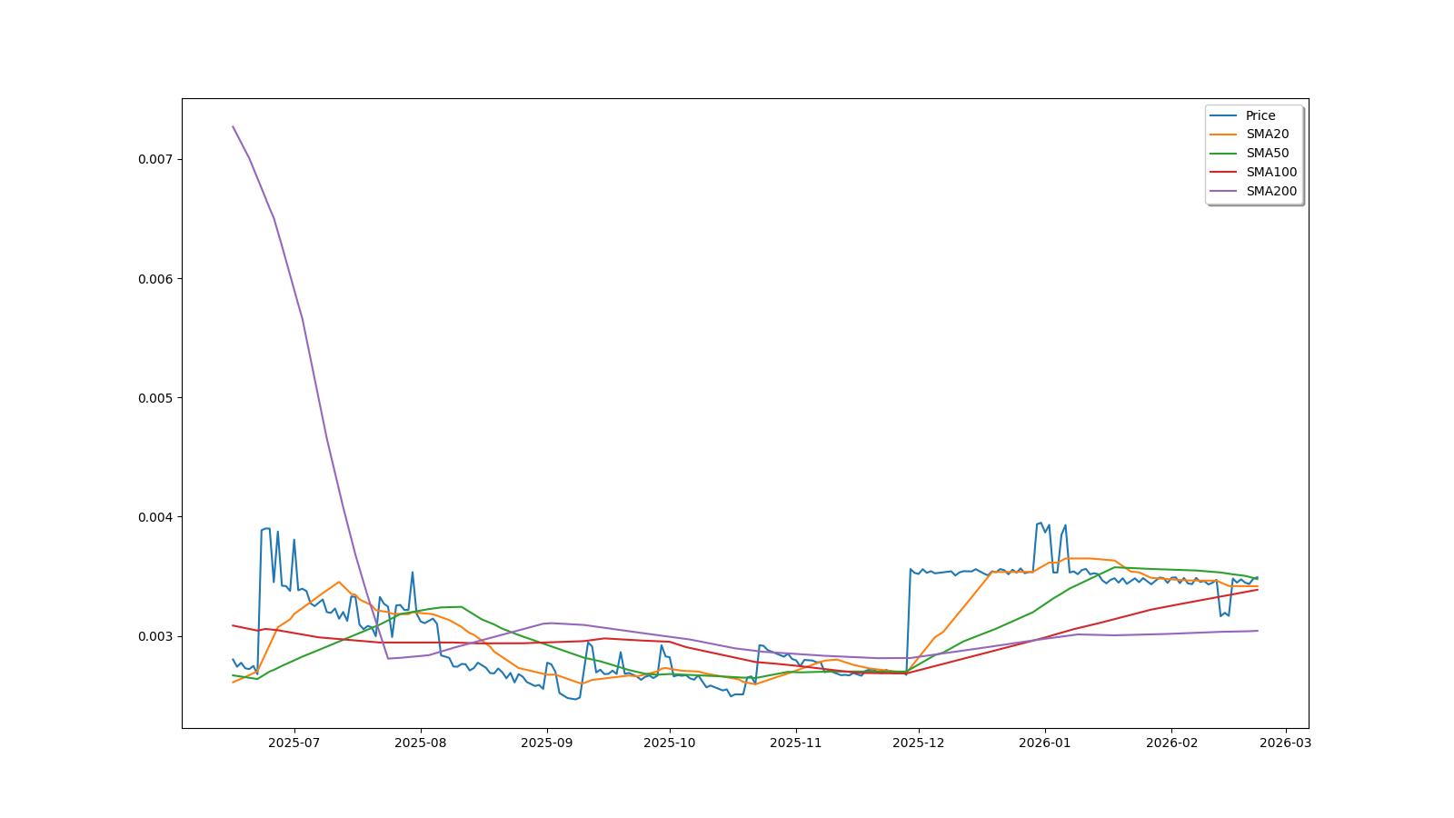 Ryo Currency Simple Moving Averages