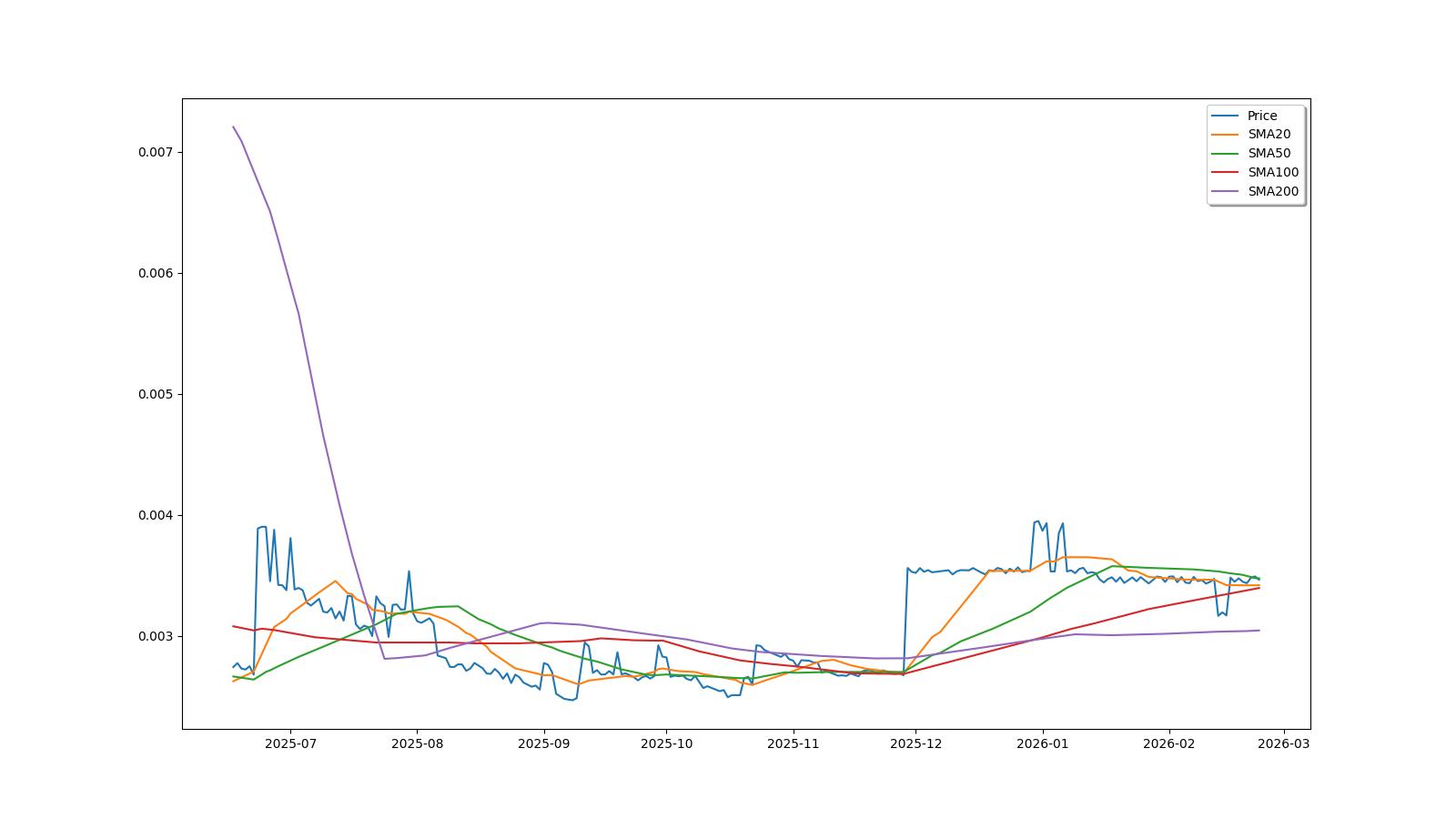 Ryo Currency Simple Moving Averages