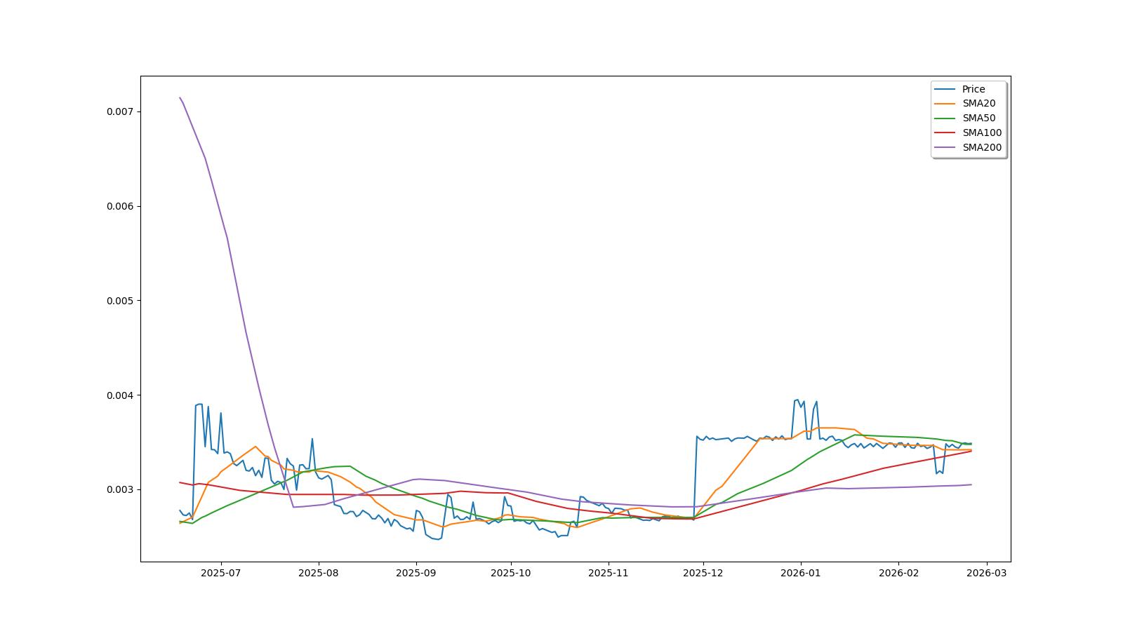 Ryo Currency Simple Moving Averages