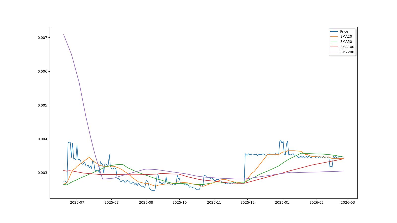 Ryo Currency Simple Moving Averages