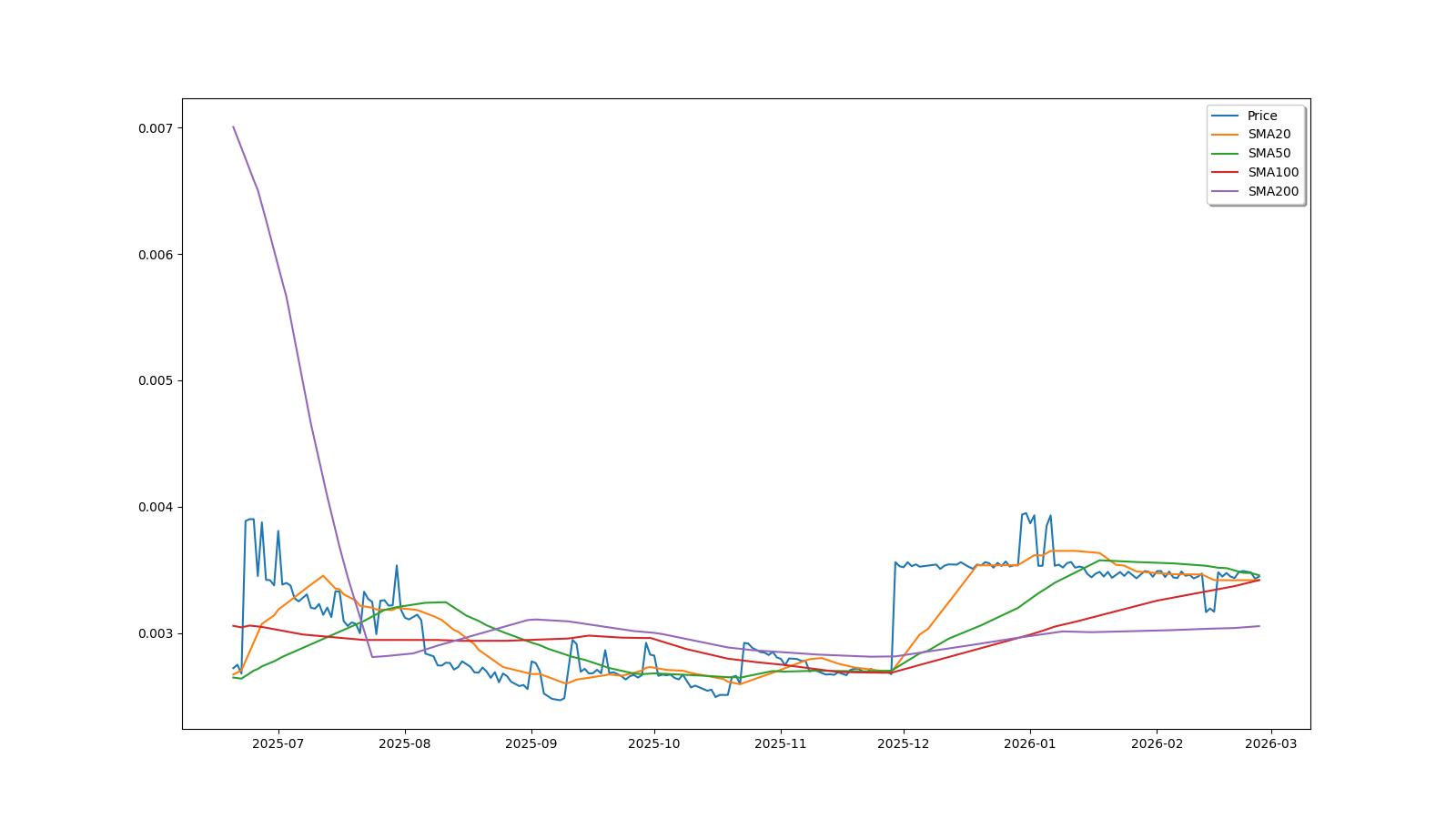 Ryo Currency Simple Moving Averages