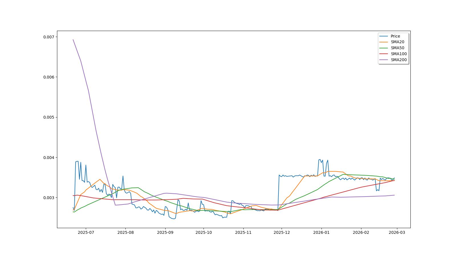 Ryo Currency Simple Moving Averages