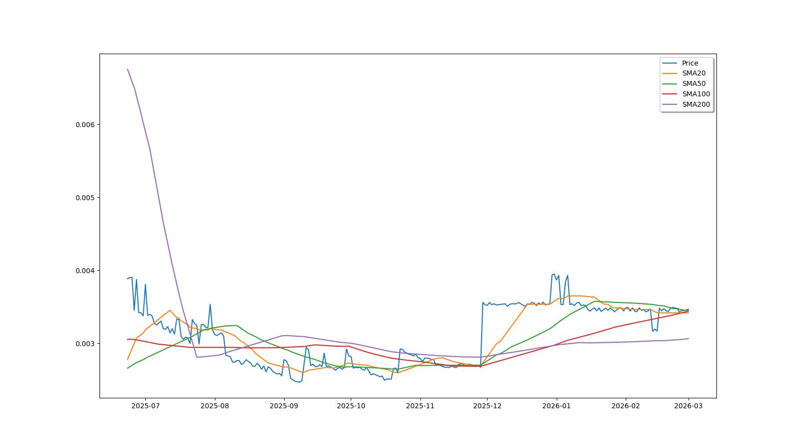 Ryo Currency Simple Moving Averages