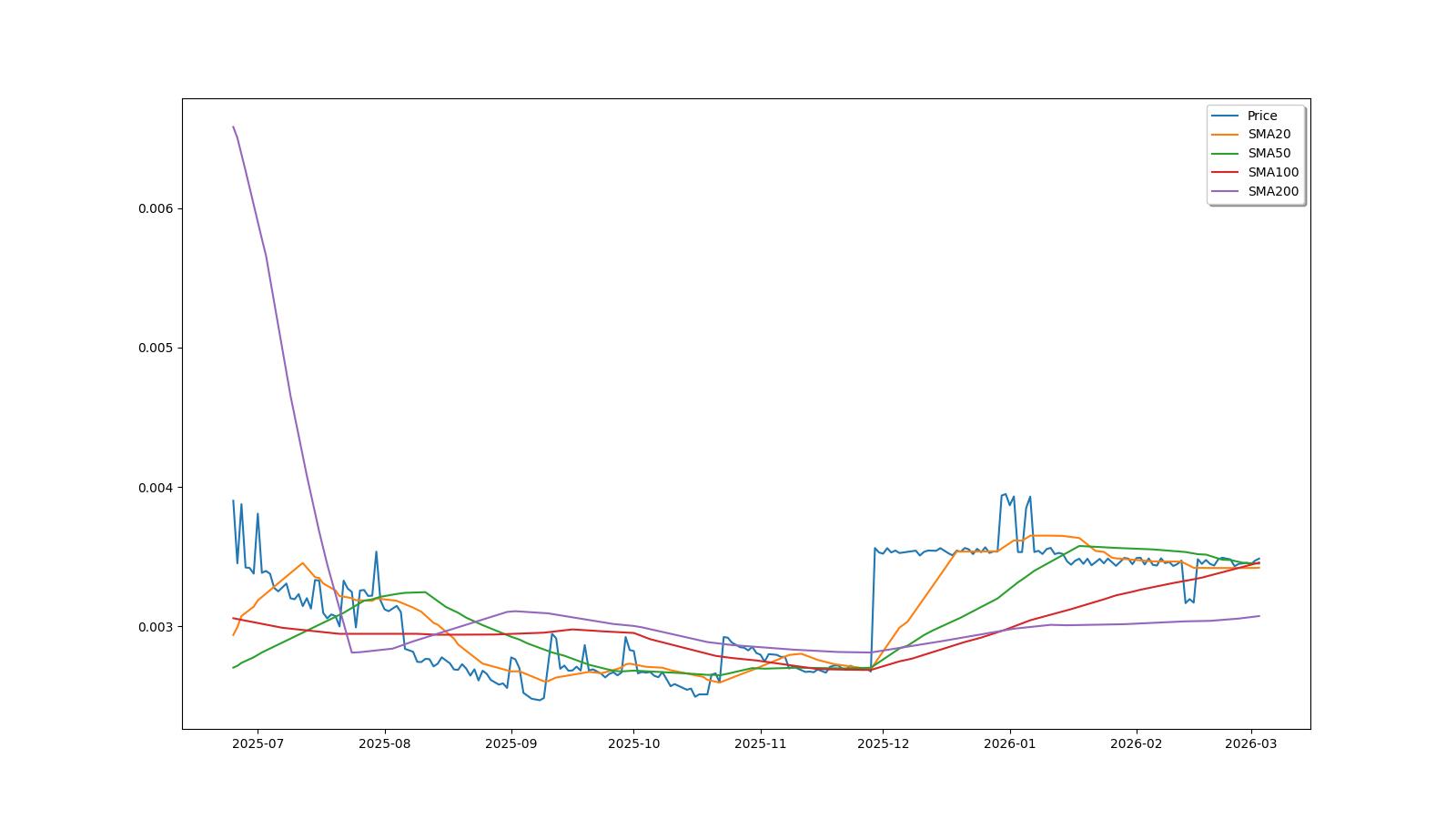 Ryo Currency Simple Moving Averages
