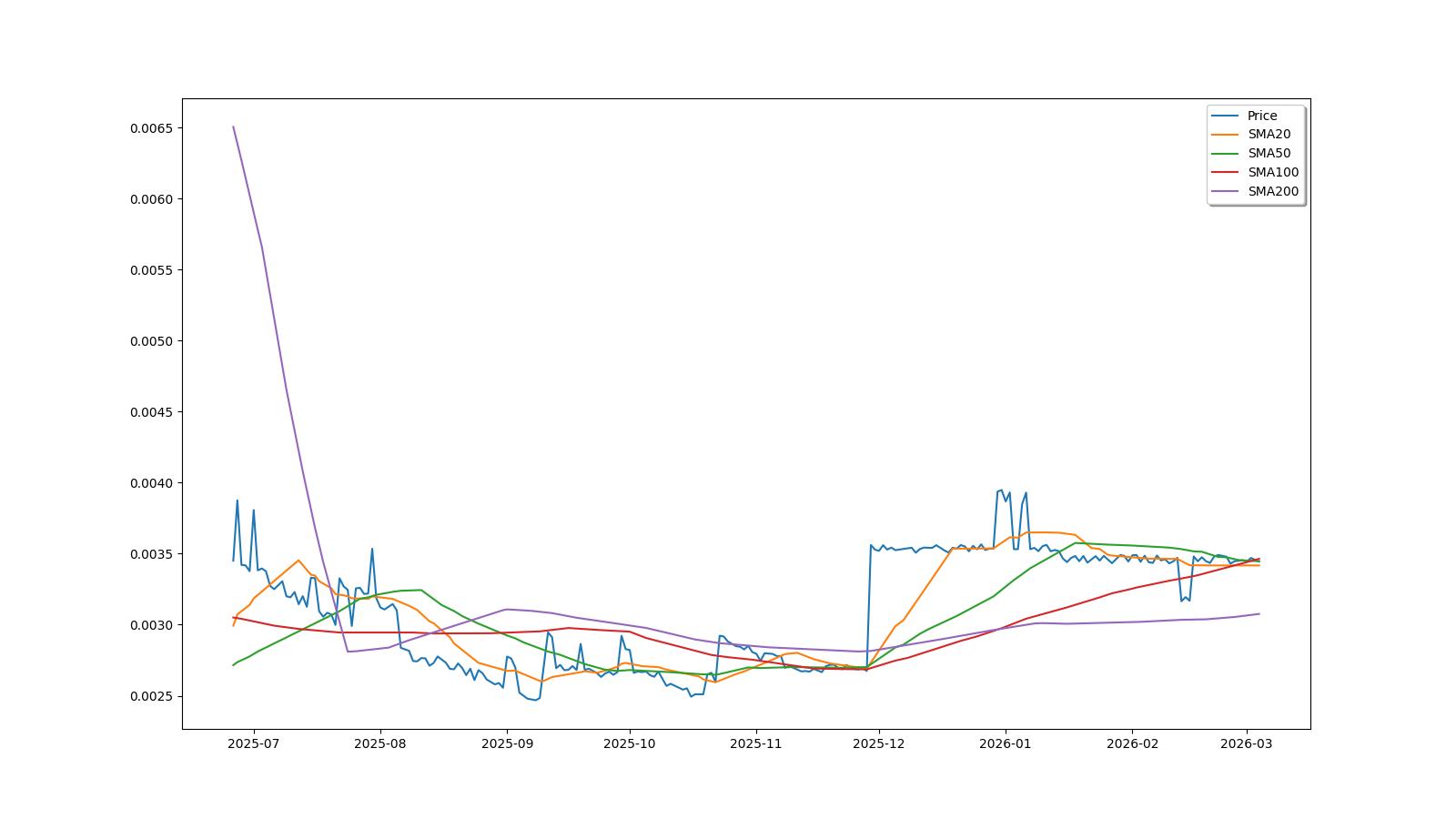 Ryo Currency Simple Moving Averages