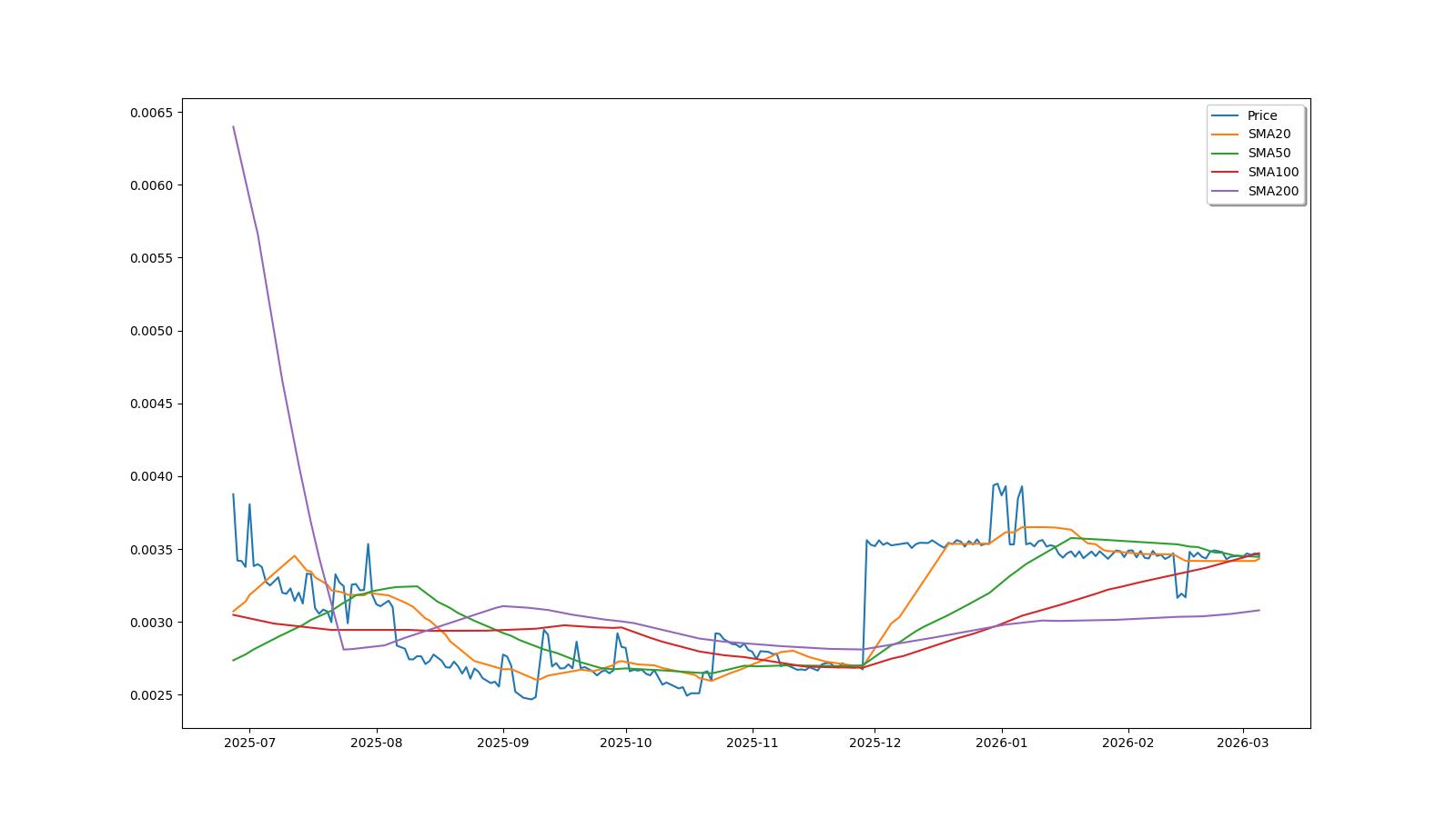 Ryo Currency Simple Moving Averages