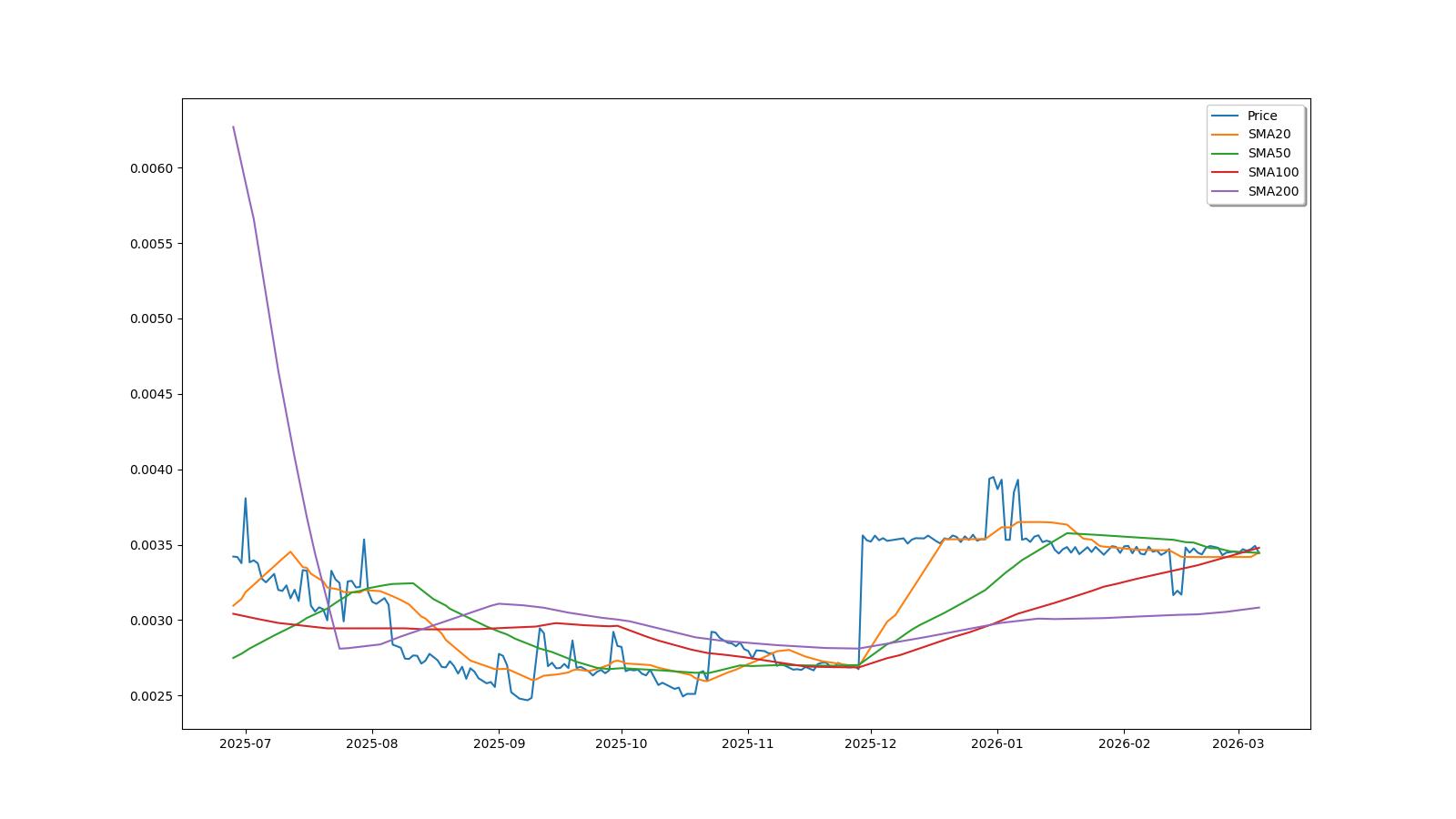 Ryo Currency Simple Moving Averages