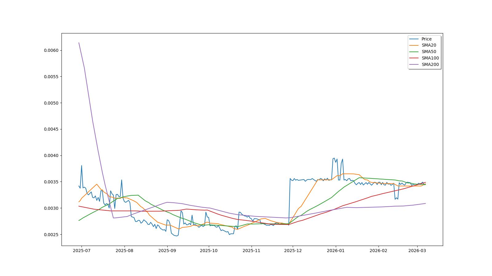 Ryo Currency Simple Moving Averages