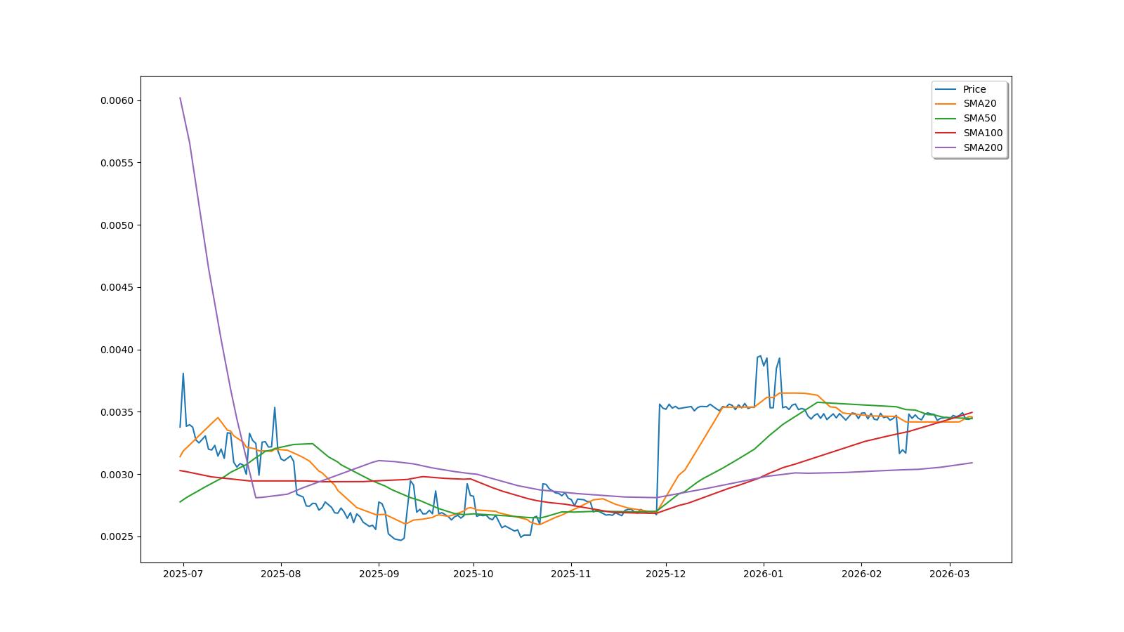 Ryo Currency Simple Moving Averages
